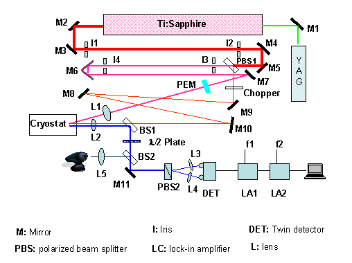 Time resolved Kerr rotation spectroscopy set Time resolved Kerr rotation spectroscopy set